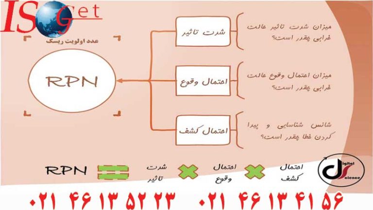 نحوه محاسبه RPN در ارزیابی ریسک - 1 روش خیلی ساده